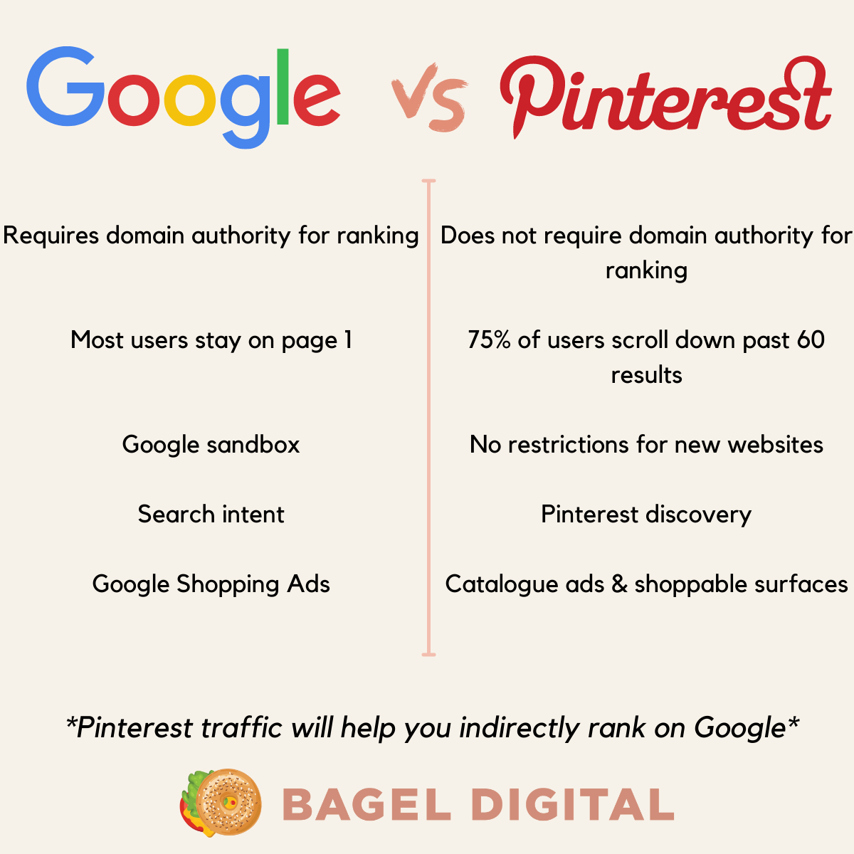 Pinterest VS Google - What Are The Differences? - Bagel Digital